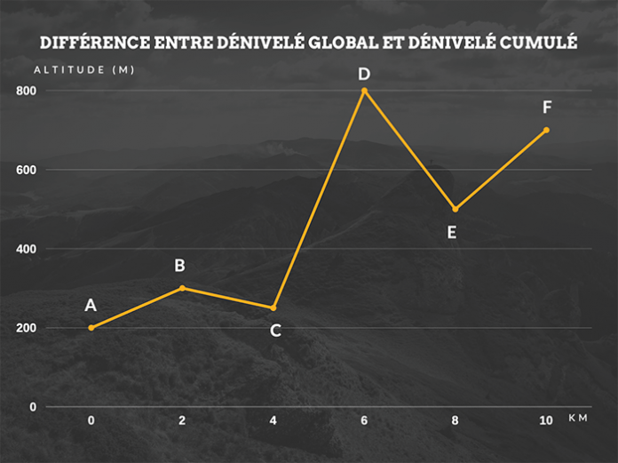 Définitions et explications : Le dénivelé positif et négatif